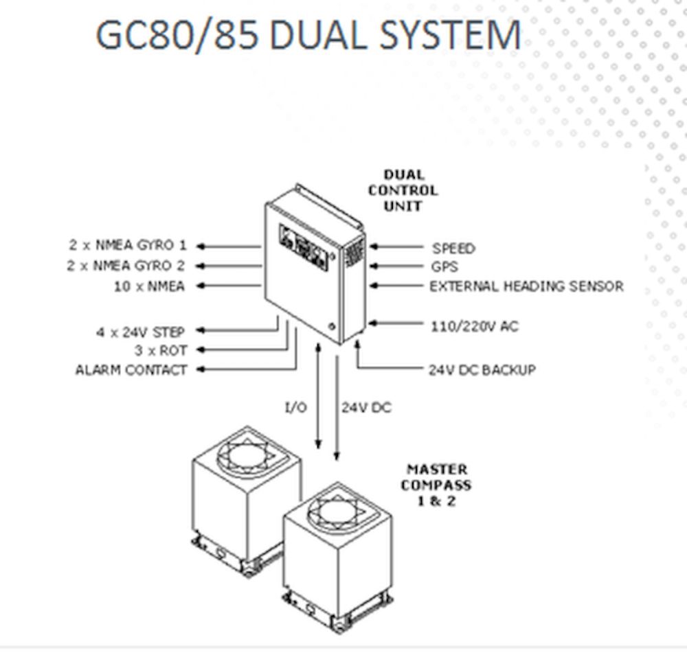 GC80 Expanded gyro system | Simrad Commercial